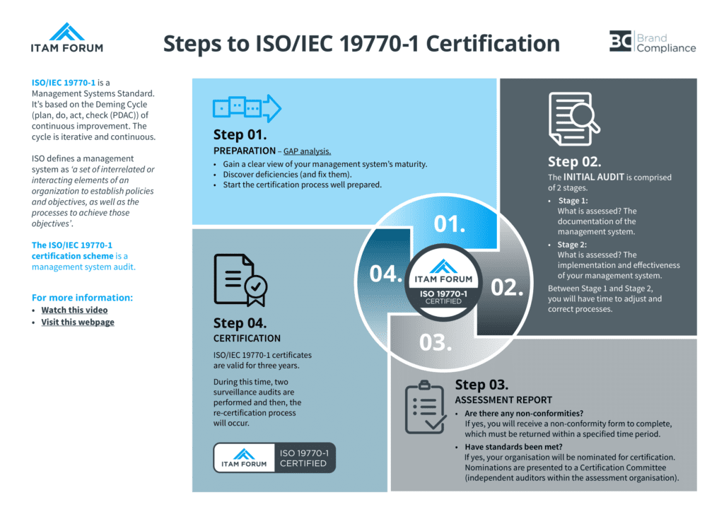 ISO/IEC 19770-1 Certification Scheme - ITAM Forum